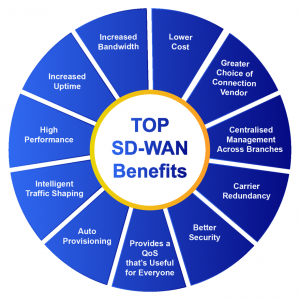 SDWAN & Network - Fluke Infotech