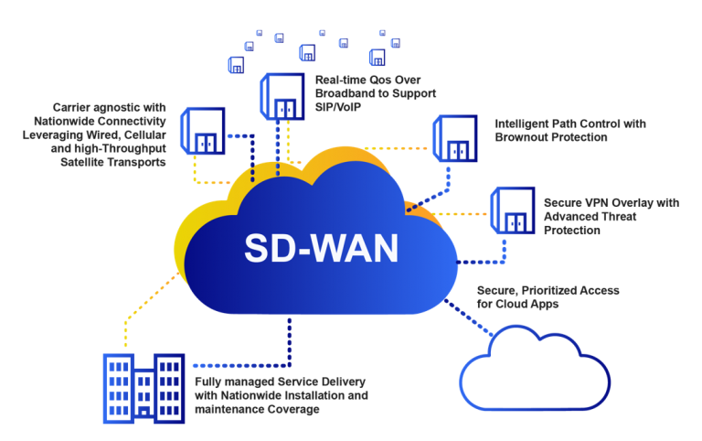 SDWAN & Network - Fluke Infotech