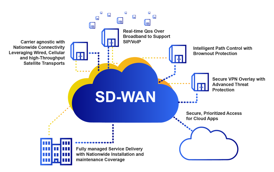 SDWAN & Network - Fluke Infotech