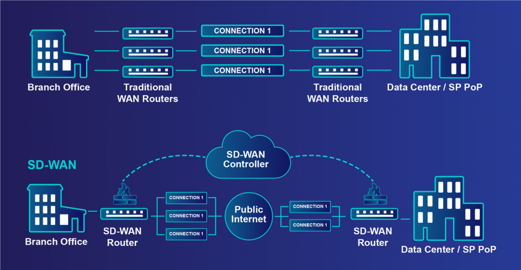 SDWAN & Network - Fluke Infotech